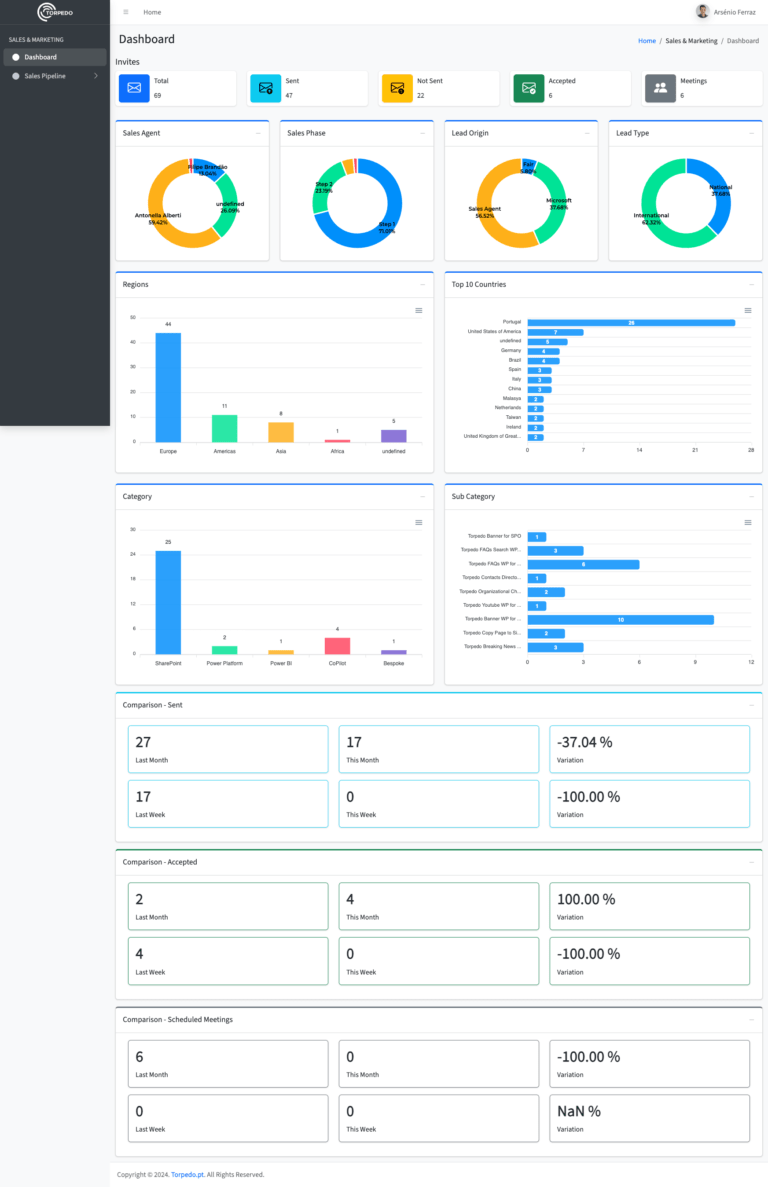 Moving Bespoke Development Dashboards to Power BI - Torpedo